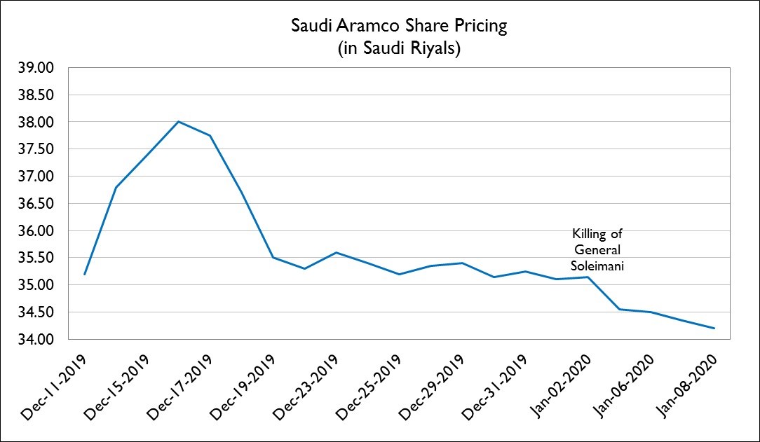 Mideast Turmoil Hits Saudi Aramco – JKC